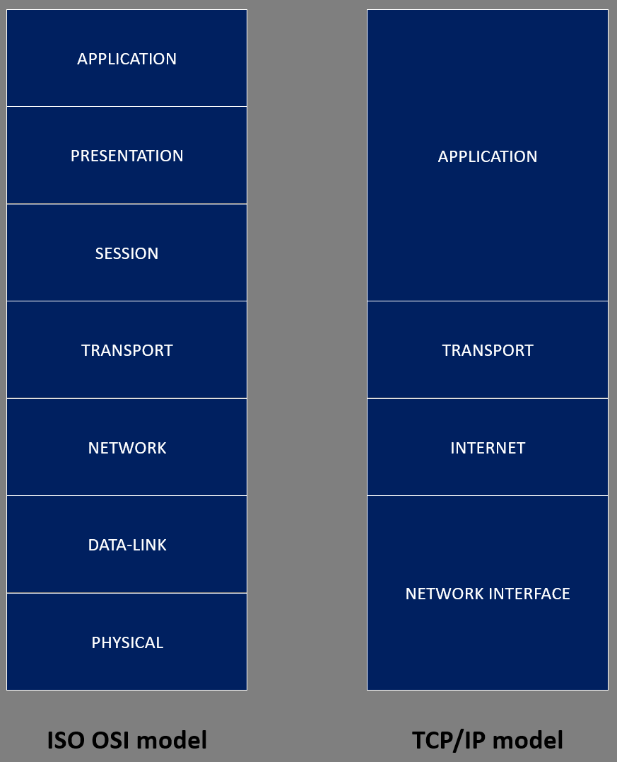 Networking models – Cybertrainer.uk